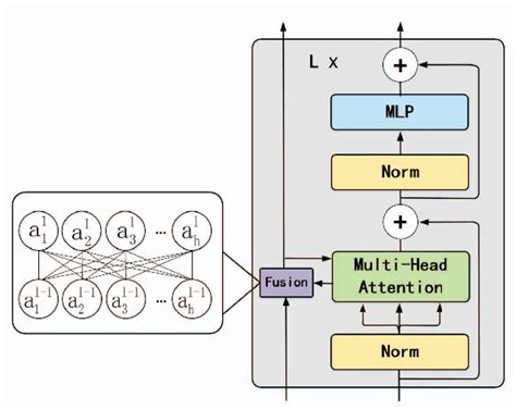 Figure 2 From Improving Vision Transformers With Nested Multi Head Attentions Semantic Scholar