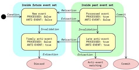Efficient Non Blocking Event Management For Speculative Parallel Discrete Event Simulation