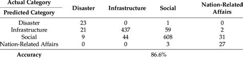 Confusion Matrix For The Random Forest Algorithm Download Scientific