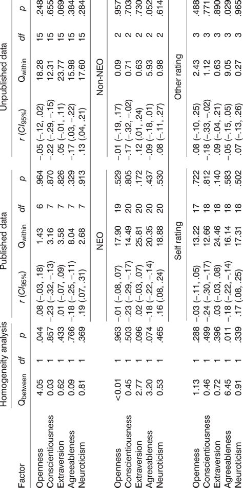 Moderator Analysis Mixed Effects Model Method Of Moments Random Download Table