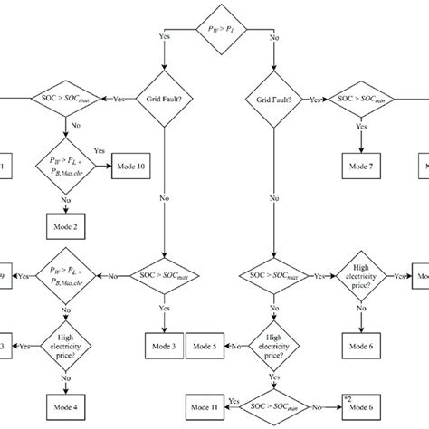 power flow control strategy in the centralized control mode download