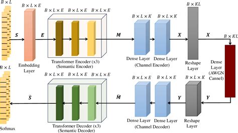 Figure 1 From Deep Learning Enabled Text Semantic Communication Under Interference An Empirical