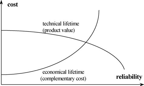 Relation Between Cost And Reliability Download Scientific Diagram