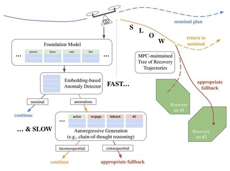 A Two Stage Framework To Improve Llm Based Anomaly Detection And Reactive Planning Tech Xplore