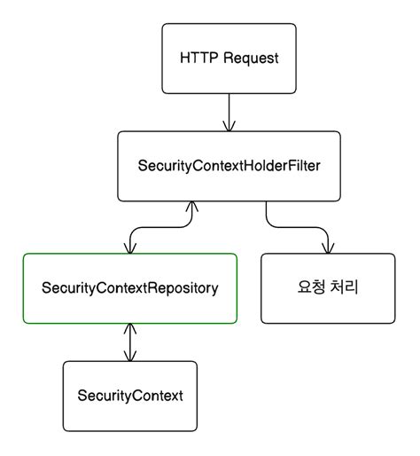 Spring Security Persisting Authentication영속성 인증