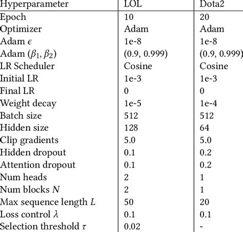 Hyperparameters Of Draftrec On League Of Legends And Dota2 Dataset