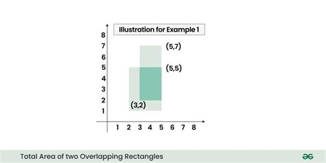 Total Area Of Two Overlapping Rectangles GeeksforGeeks