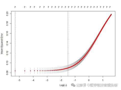 R语言glmnet包分别拟合二分类logistic模型的lasso回归和岭回归 知乎