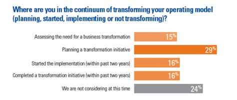 Majority Of CEOs Are Transforming Their Operating Models Working Capital Review