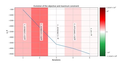 Mdf Based Mdo On The Sobieski Ssbj Test Case — Gemseo 500 Documentation