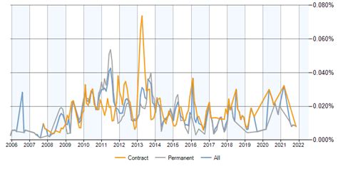 Virtualisation Specialist Contracts In England Contractor Rates
