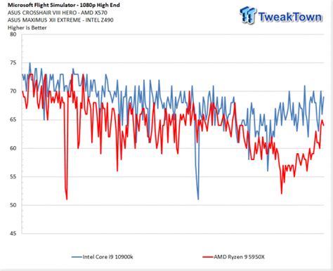 Amd Ryzen 9 5950x Zen 3 Cpu Review