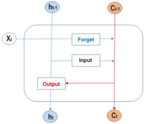 Ultra Short Term Continuous Time Series Prediction Of Blockchain Based