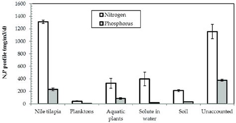 Nitrogen And Phosphorous Final Profile Download Scientific Diagram