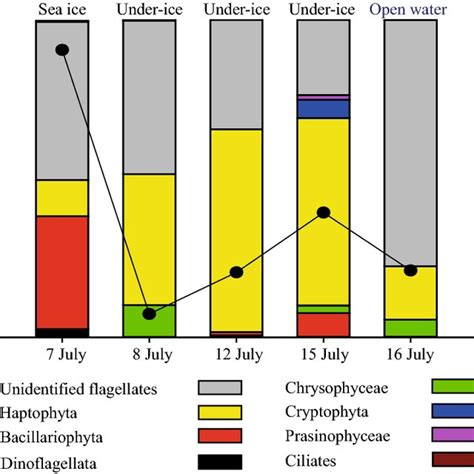 Algal Community Composition Temporal Development Of Algal Species