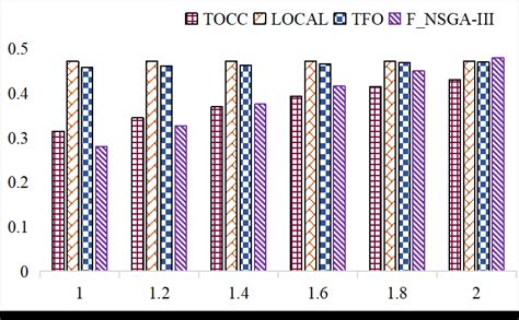 comparison of average execution time and total energy consumption with