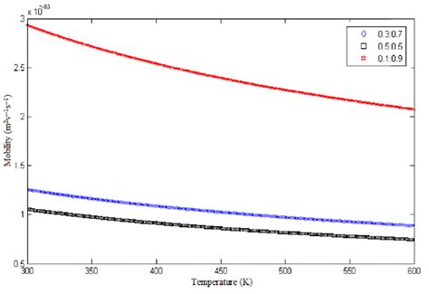 Variation Of Mobility Vs Temperature In Inalnal 14 N 15 N