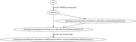 Things I Do Proposal To Add Build Graph Output To Gnu Make