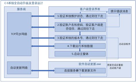 中小型企业福音：一款开源的全平台c s开发框架 知乎