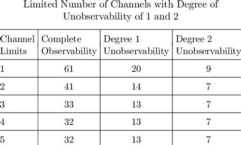 Opp For Ieee 118 Bus Test Systems Using Pmus With Download Table