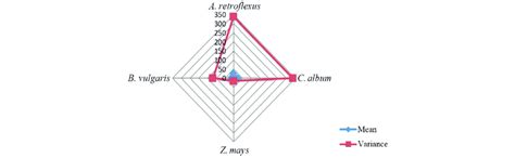 Comparison Of Mean And Variance Values Of Germination Counts Of Plants