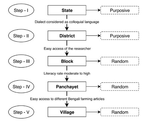 What Is A Sampling Frame And Why Is It Important Design Talk