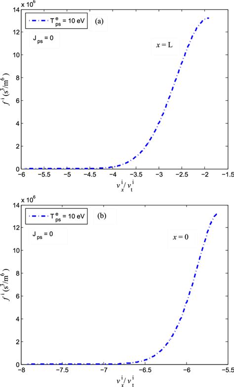 A Ion Velocity Distributions Function At The Sheath Entrance B Ion