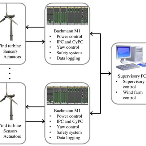 Control Structure Of The Wind Turbine Models Download Scientific Diagram