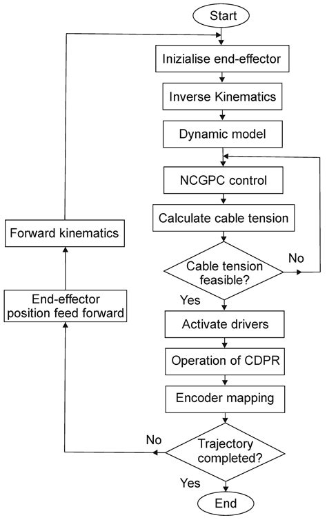 A Non Linear Continuous Time Generalized Predictive Control For A Planar Cable Driven Parallel Robot
