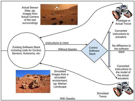 Software Architecture Document For Ros Gazebo Integration With Tango Controls — Eras 0