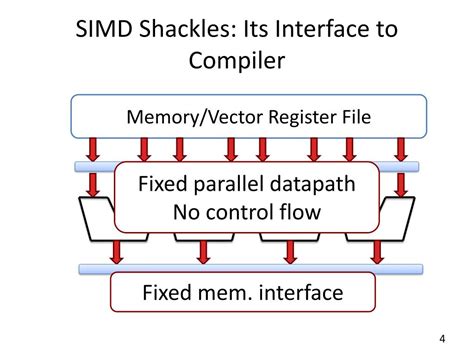 PPT Breaking SIMD Shackles With An Exposed Flexible Microarchitecture And The Access Execute