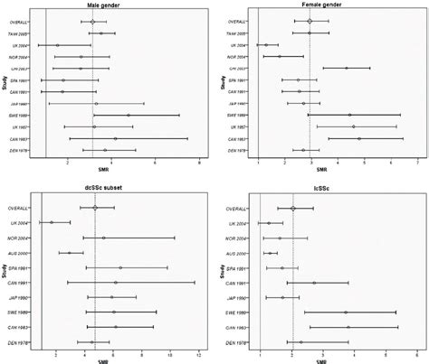 SMR Meta Analysis For The Male Gender Overall SMR Is Download Scientific