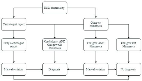 Diagram For Ecg Abnormality Diagnosis Concordance Between The Download Scientific Diagram