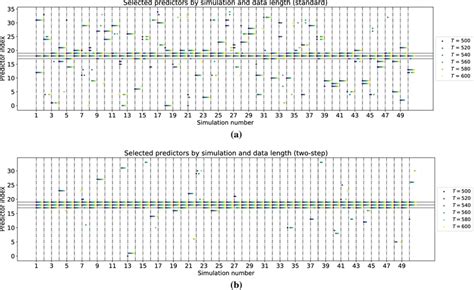 Comparison Of The Predictors Selected Using The Standard Approach And Download Scientific