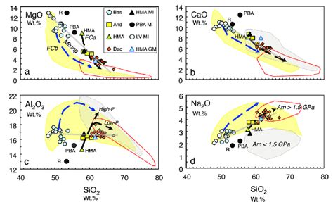 harker diagrams for shasta lavas showing sio 2 vs a mgo b cao