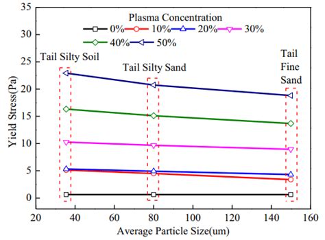 Viscosity Vs Particle Size Wang Et Al Download Scientific Diagram