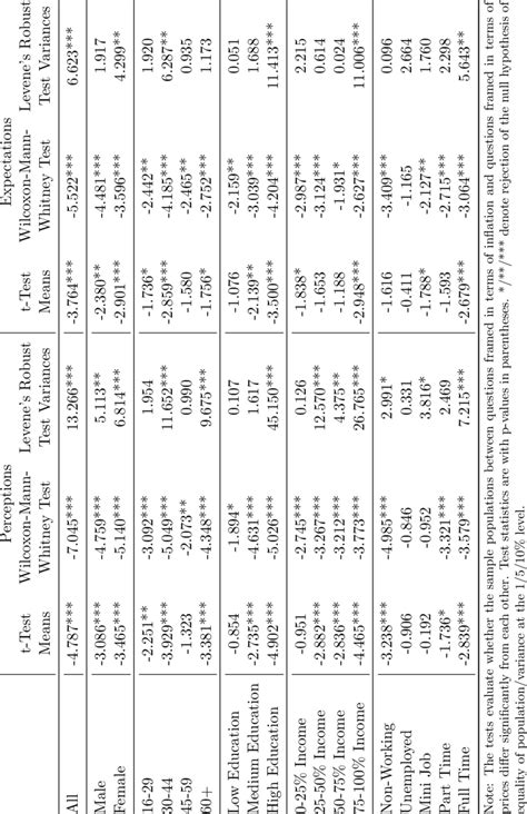 Testing For Differences With Respect To Question Wording Download Table