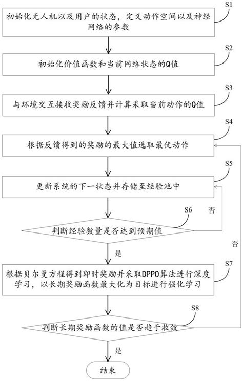 A Method And Device For Transmitting Power Distribution Of Uav Network Based On Reinforcement