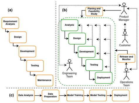 Applied Sciences Free Full Text Demystifying Mlops And Presenting A Recipe For The Selection