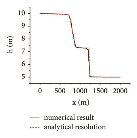 Comparison Of Numerical Result For Water Depth Using The Dual Wavelet Download Scientific