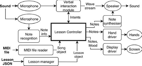 System Diagram Illustrating The Interaction Between Individual Modules Download Scientific