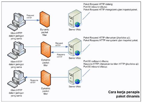 jenis jenis paket filtering pada sisitem keamanan jaringan tutorial