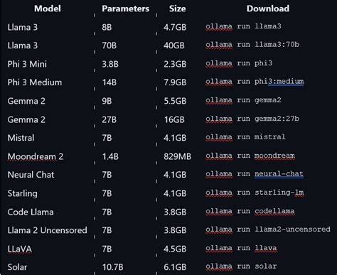 Llama 31 With Ollama Running Advanced Ai Models Locally By