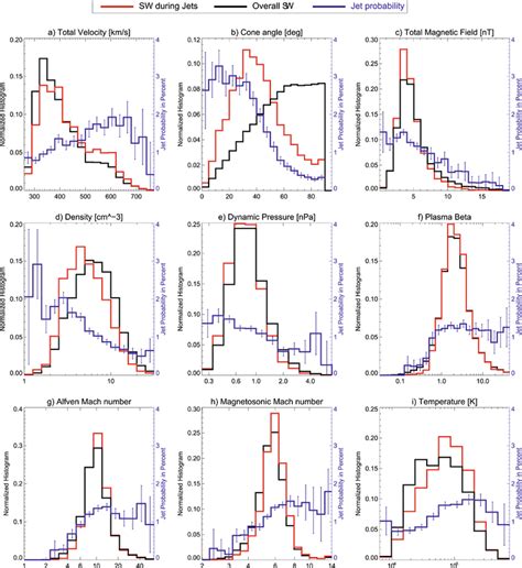 1d Parameter Histograms Showing Solar Wind Parameter Distributions