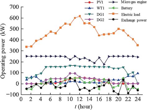 Comparison Of Power Optimization Of The First Region Download Scientific Diagram