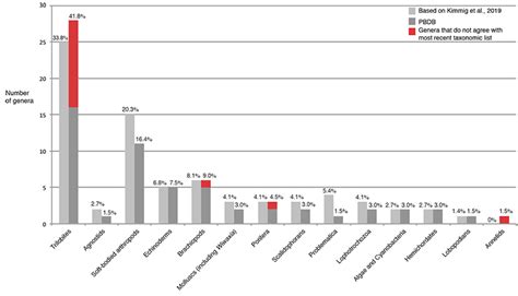 Collections Biases Figures
