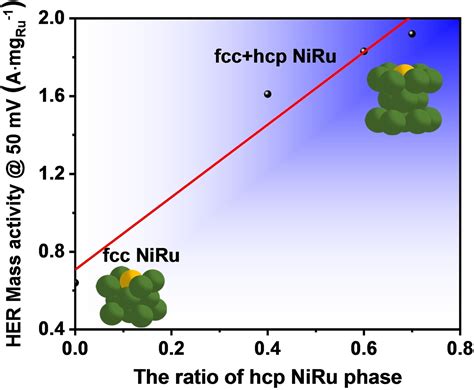 Revealing The Crystal Phase‐activity Relationship On Niru Alloy Nanoparticles Encapsulated In N
