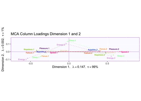 Chapter 4 Multiple Correspondence Analysis Multivariate Statistical