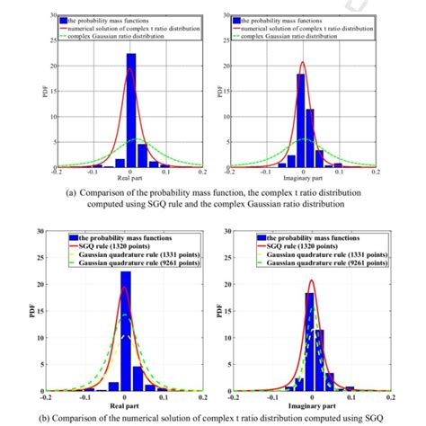 Theoretical Marginal Pdfs And The Histogram Pdfs Of The Real And
