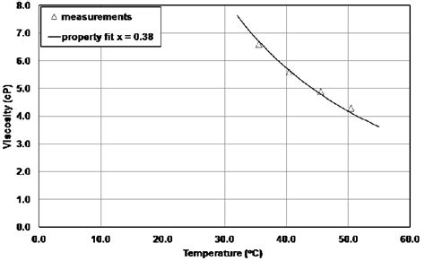 Variation Of Viscosity With Temperature Download Scientific Diagram